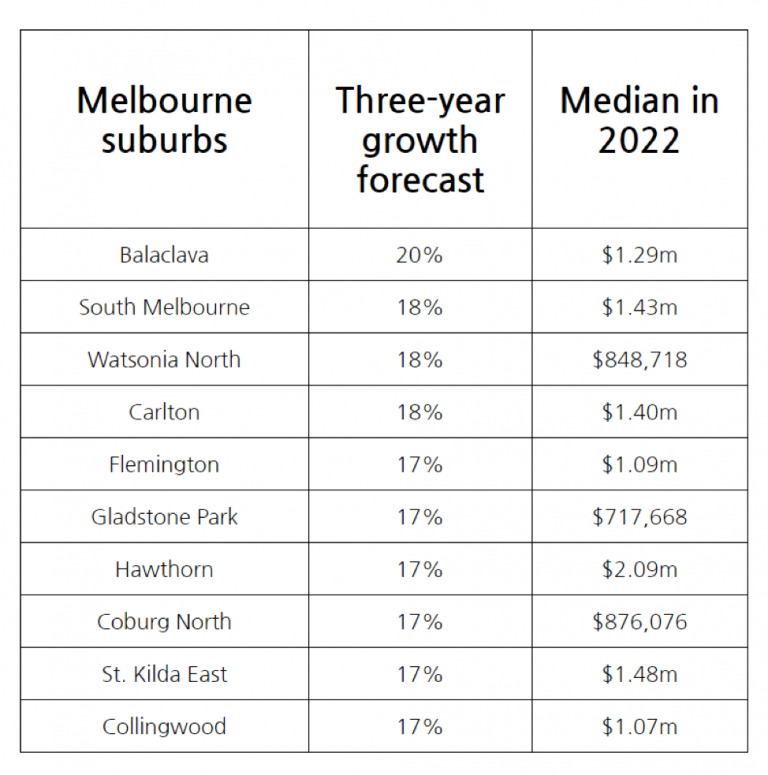Melbourne And Sydney Set For Double Digit Growth In 2020 Investors