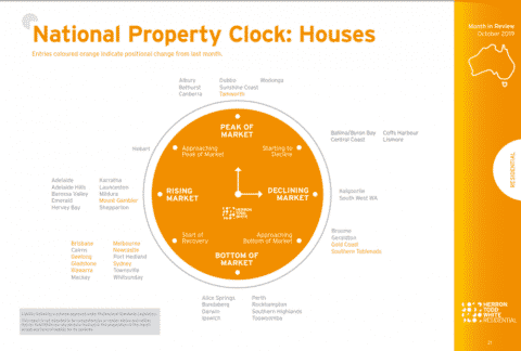 Sydney and Melbourne begin housing market recovery: HTW Property Clock ...