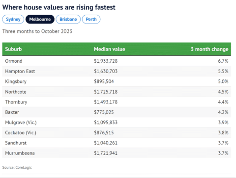 Property values in Melbourne are now rising in four out of five suburbs ...